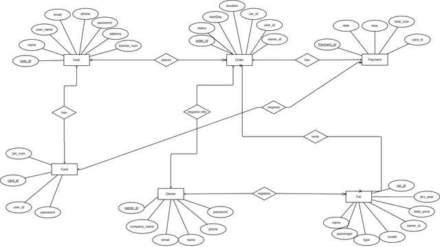 Online Car Rental | Visual Paradigm User-Contributed Diagrams / Designs